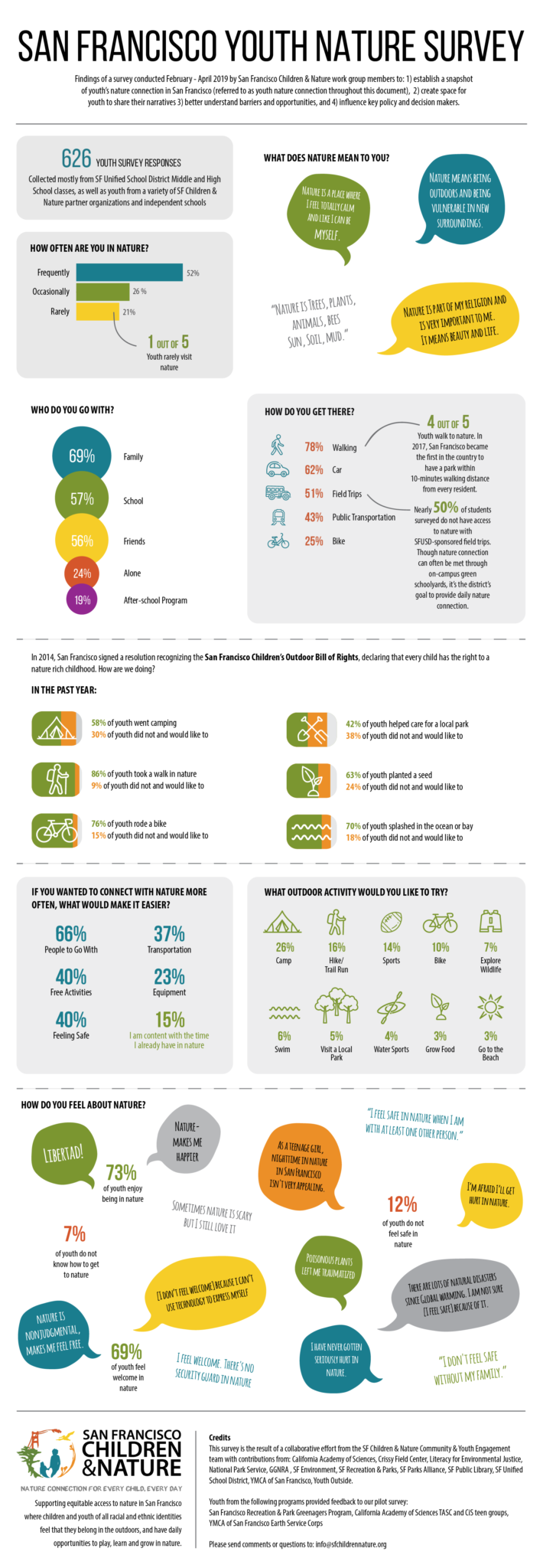 Youth Nature Survey » SF Children & Nature